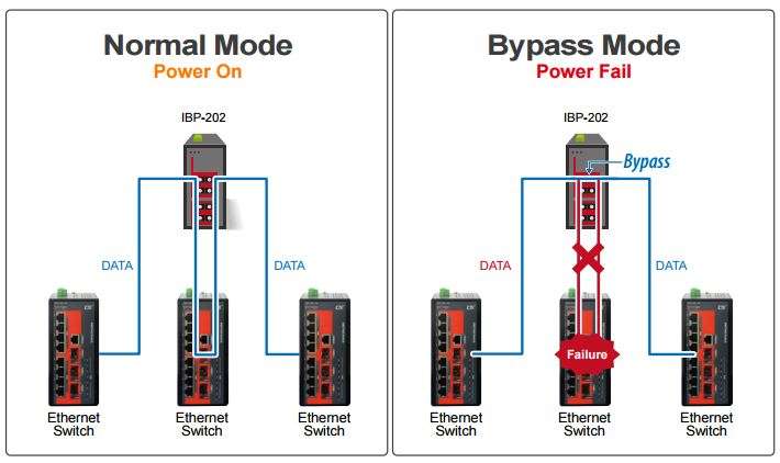 Switch industriel BYPASS - CTC UNION