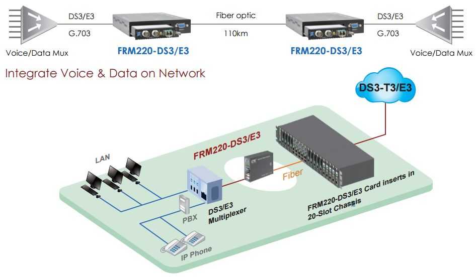 Modem E-Carrier E3/DS3 sur Fibre Optique - CTC UNION