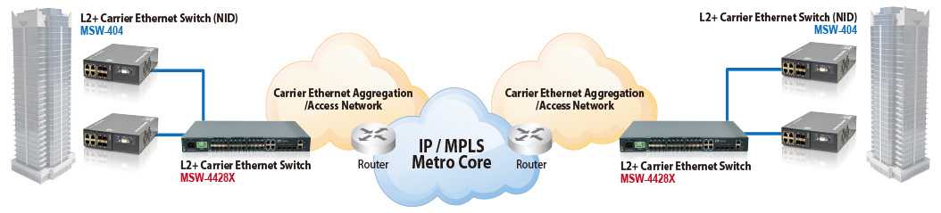 MSW-4424C - Switch Carrier Ethernet 10GbE - CTC UNION